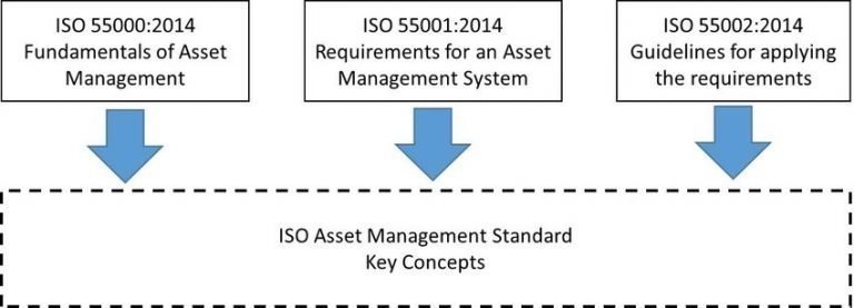 AM:ISO 55000:2014 - Asset Management System - ServiceDesk Academy